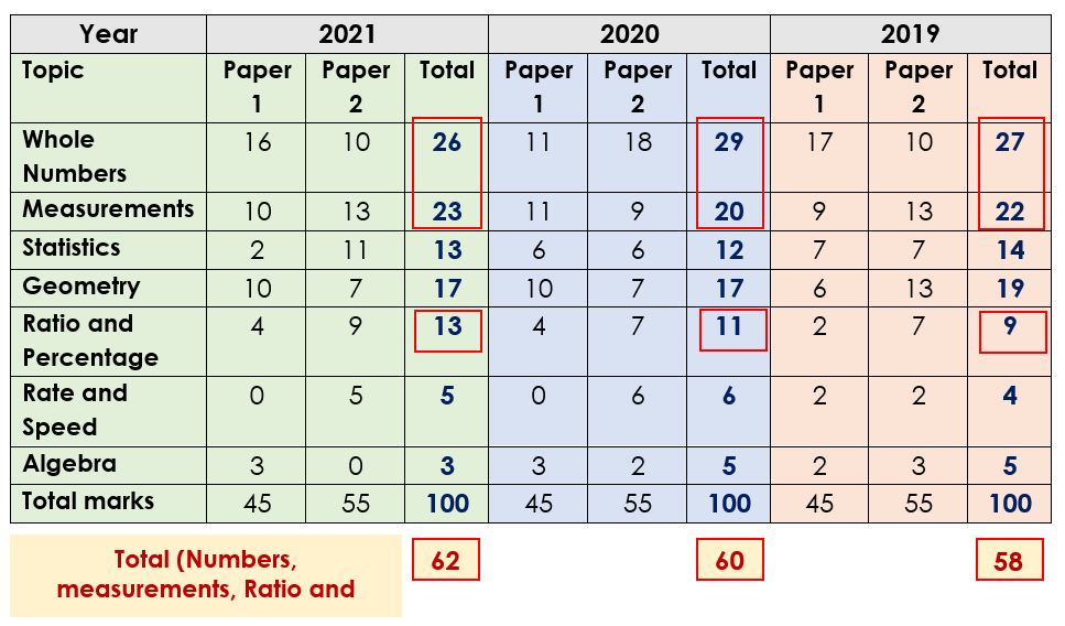 PSLE Math Detailed Analysis Breakdown Bluetree Education Group PSLE Math Detailed Analysis Breakdown Bluetree Education Group