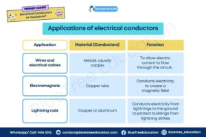 P5 & P6 Science (Electricity): Electrical Conductors / Insulators